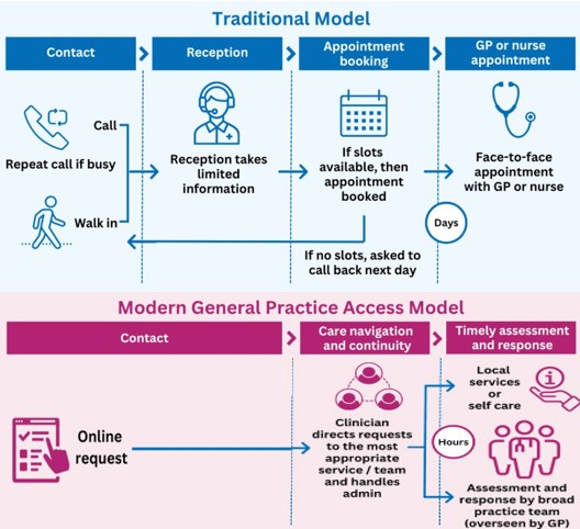 *Important* Moving to a Total Triage System – Fairhill Medical Practice